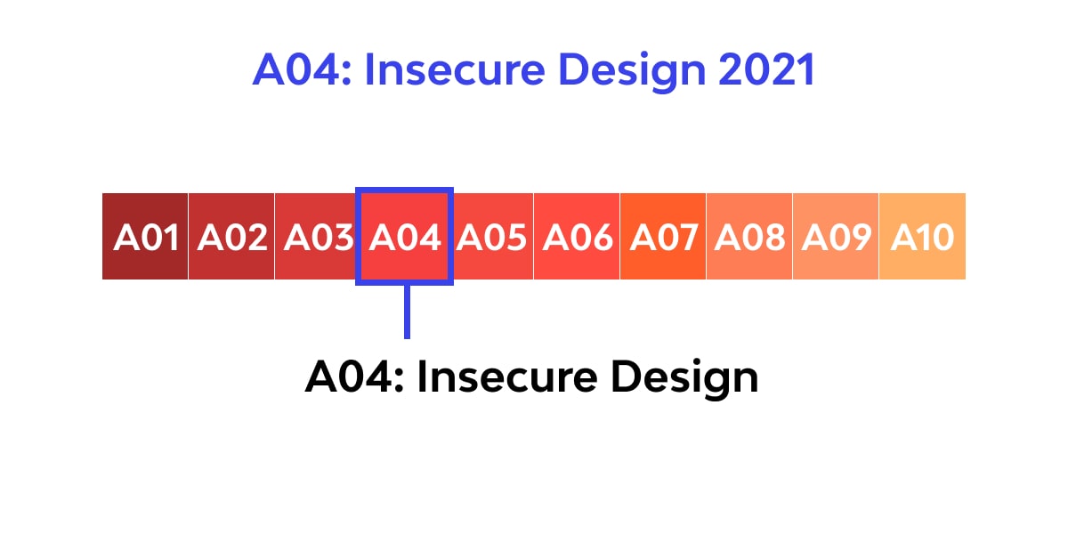 Insecure Design A04 Owasp Top 10 In 2021 👁‍🗨